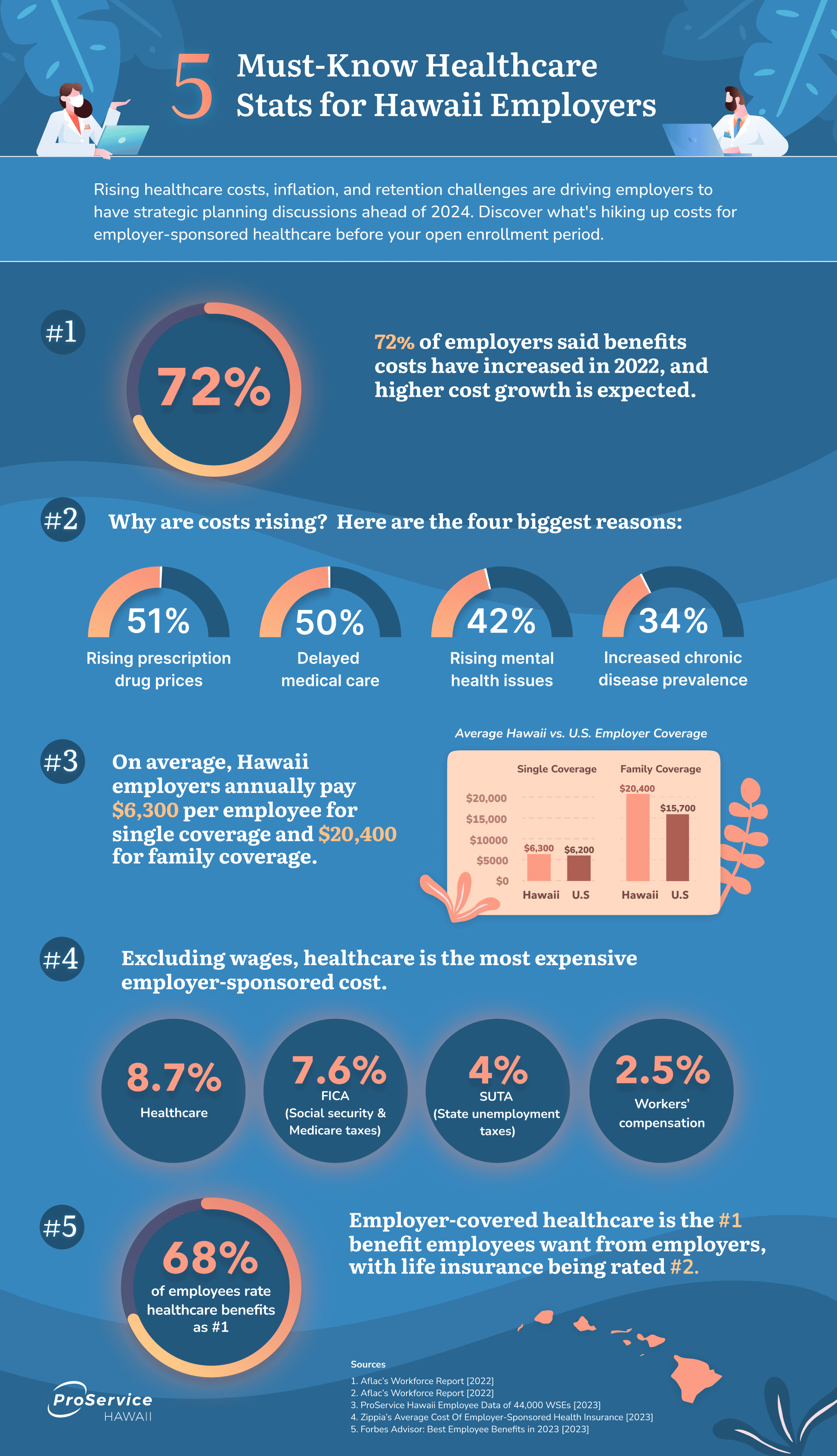 5 Must-Know Healthcare Stats for Hawaii Employers - ProService Hawaii